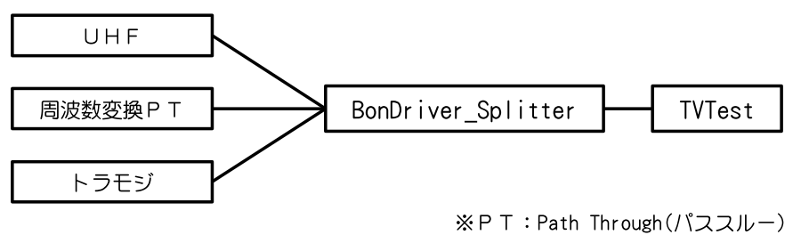 UHF＋周波数変換パススルー＋トラモジでTS抜き環境を構築する - あ！